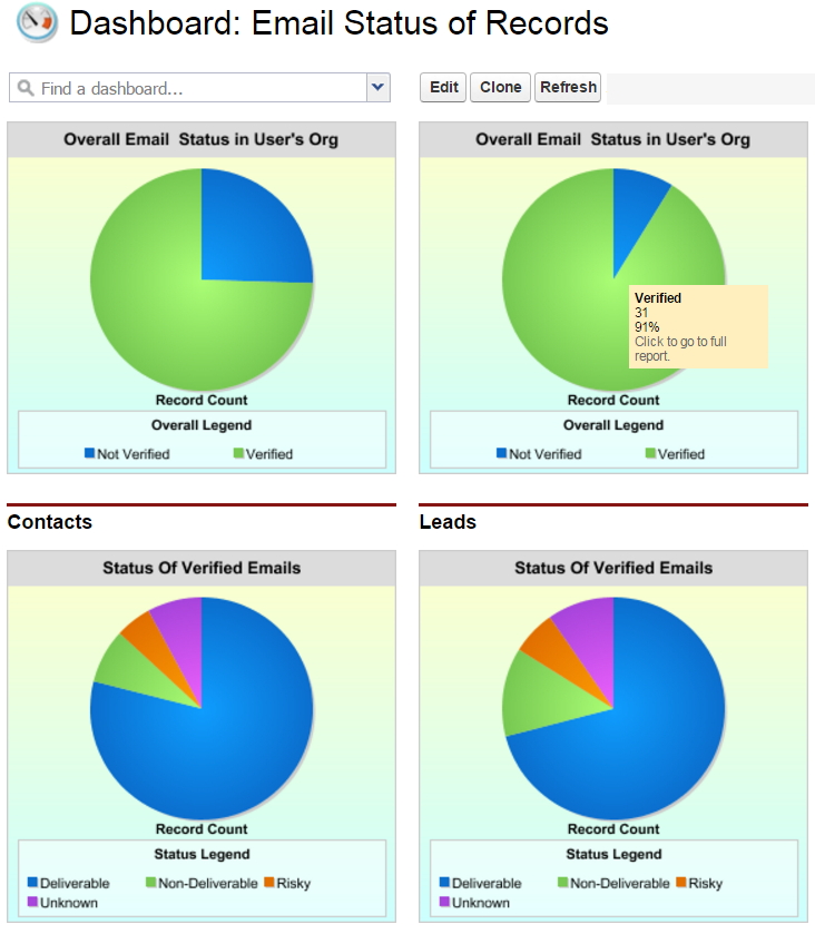 dashboard email status of records