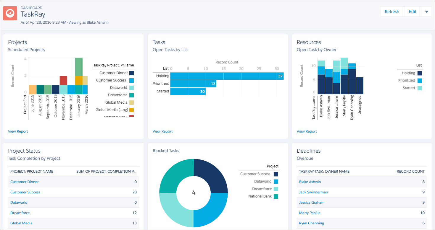 taskray sample dashboard in salesforce lightning