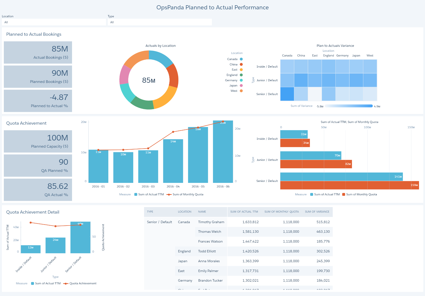 pull actual bookings from salesforce and easily compare against sales plan
