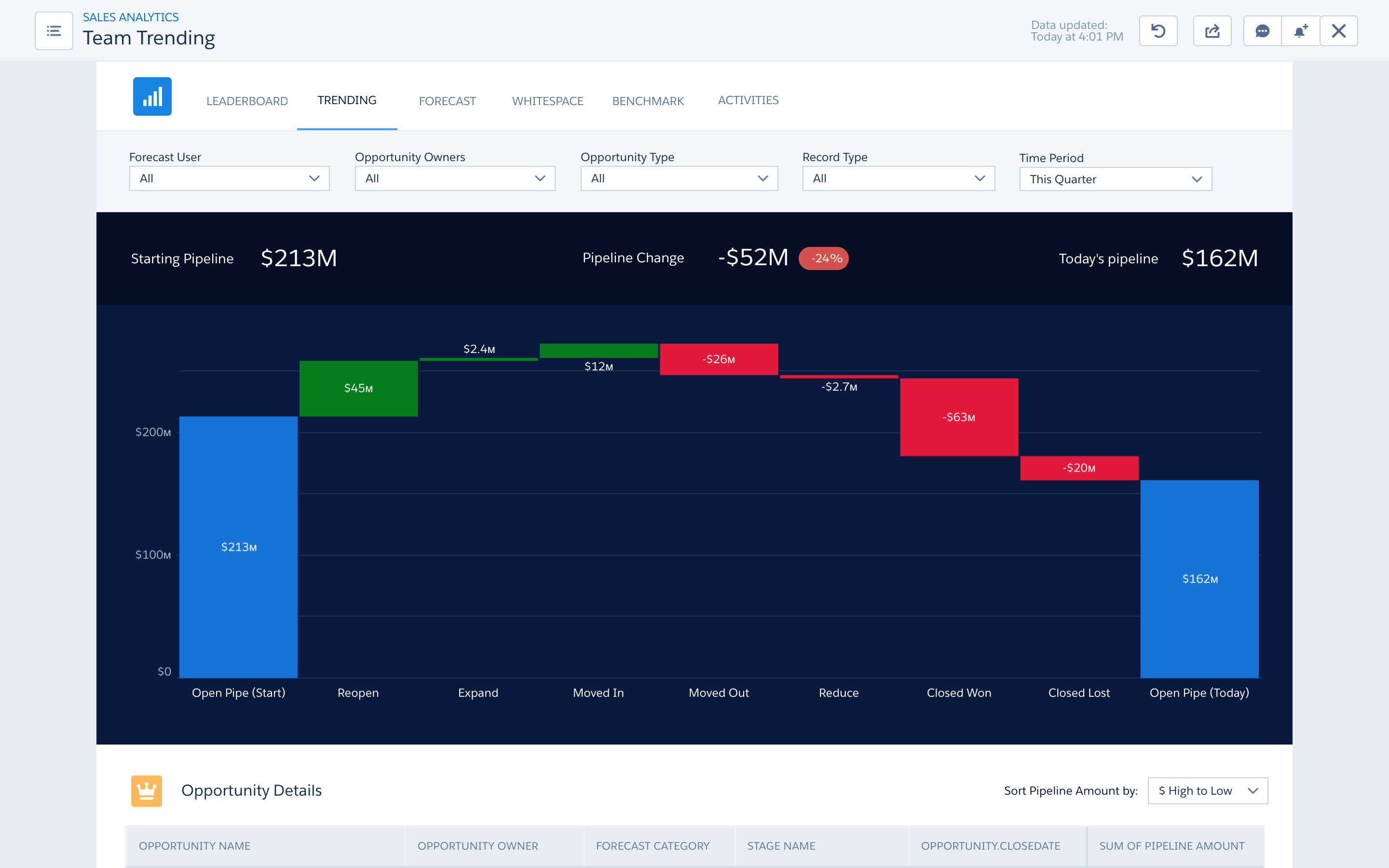 Einstein Sales Analytics Helps Everyone On Your Sales Team Interact