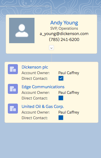indirect contacts and their associated accounts are also included