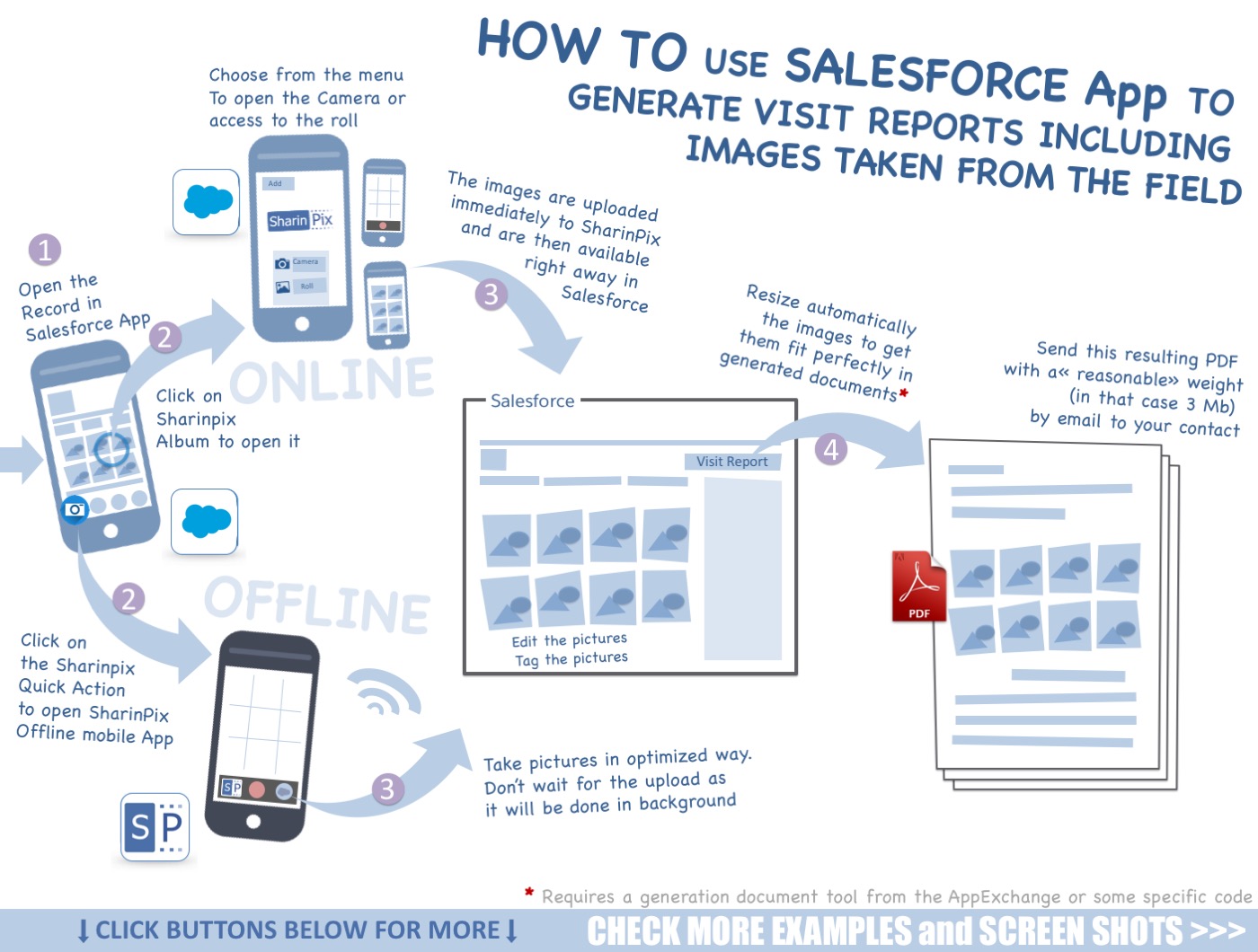 how to use salesforce app to generate visit reports with images taken ...
