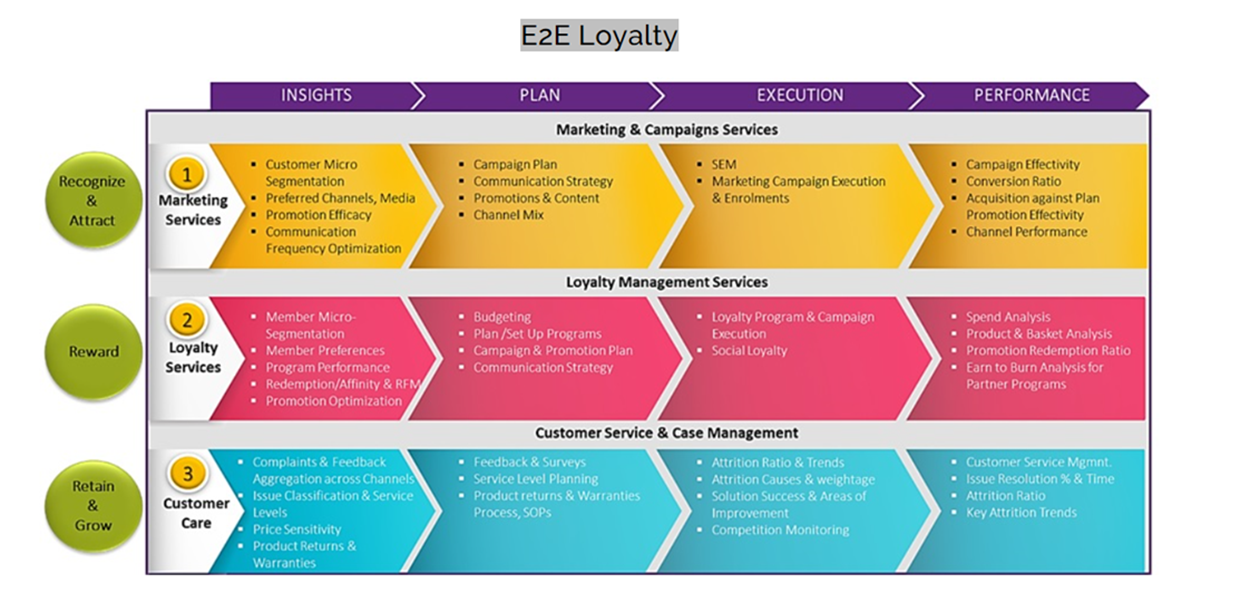 e2e loyalty services