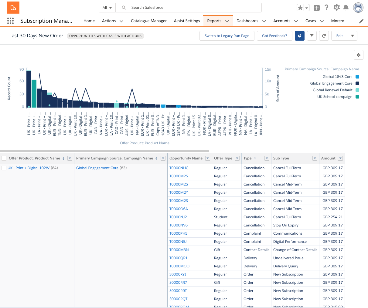 understand your subscription offer performance