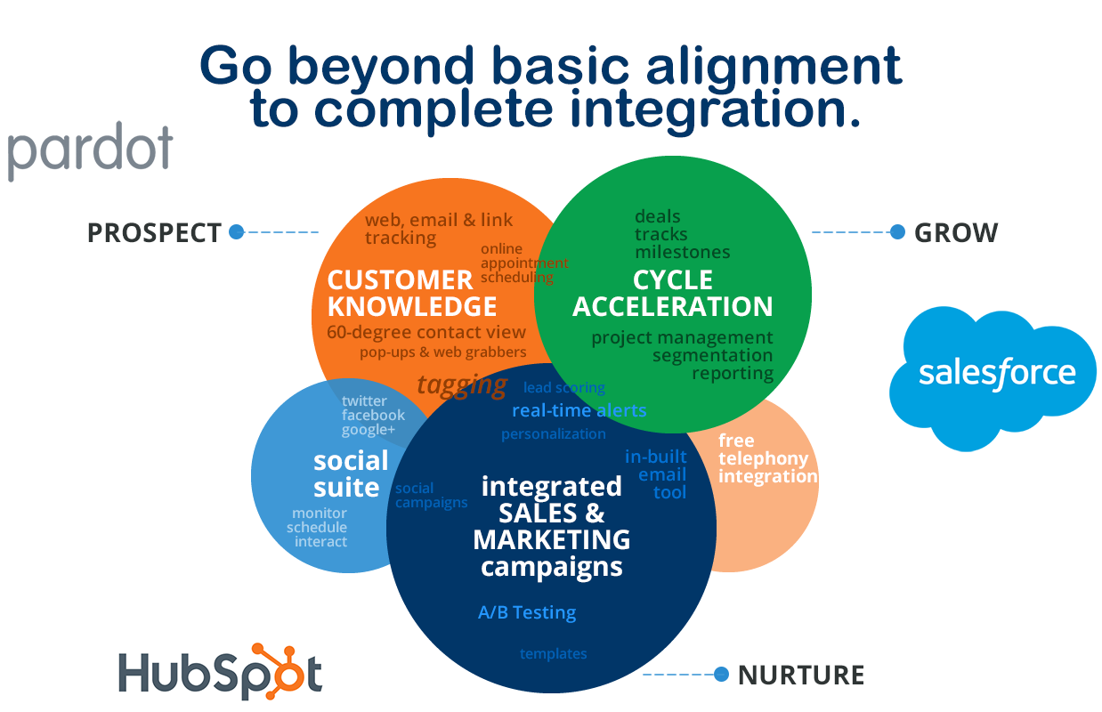 salesforce technology stacking for sales enablement and marketing alignment