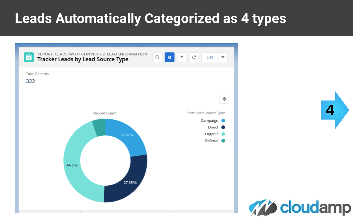 leads are automatically categorized as 4 types campaign direct organic ...