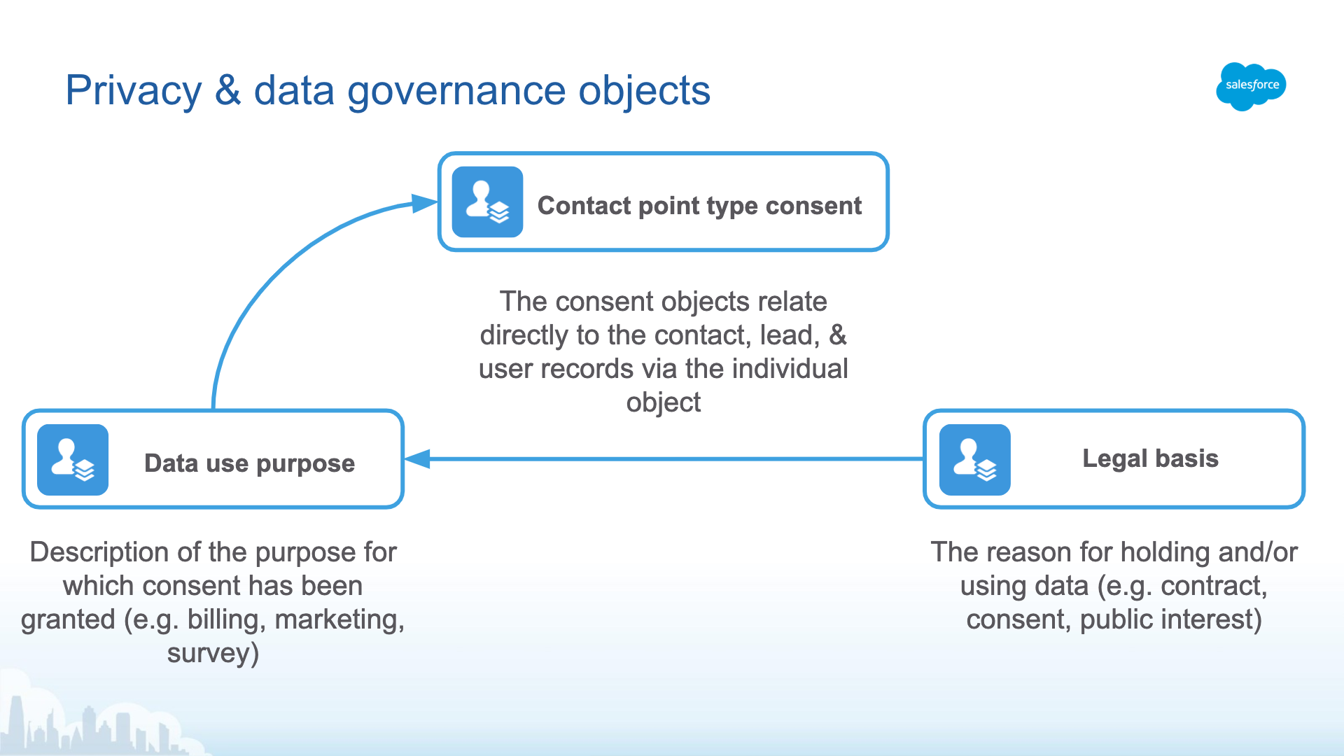the new consent objects allow you to enforced your custom privacy policies