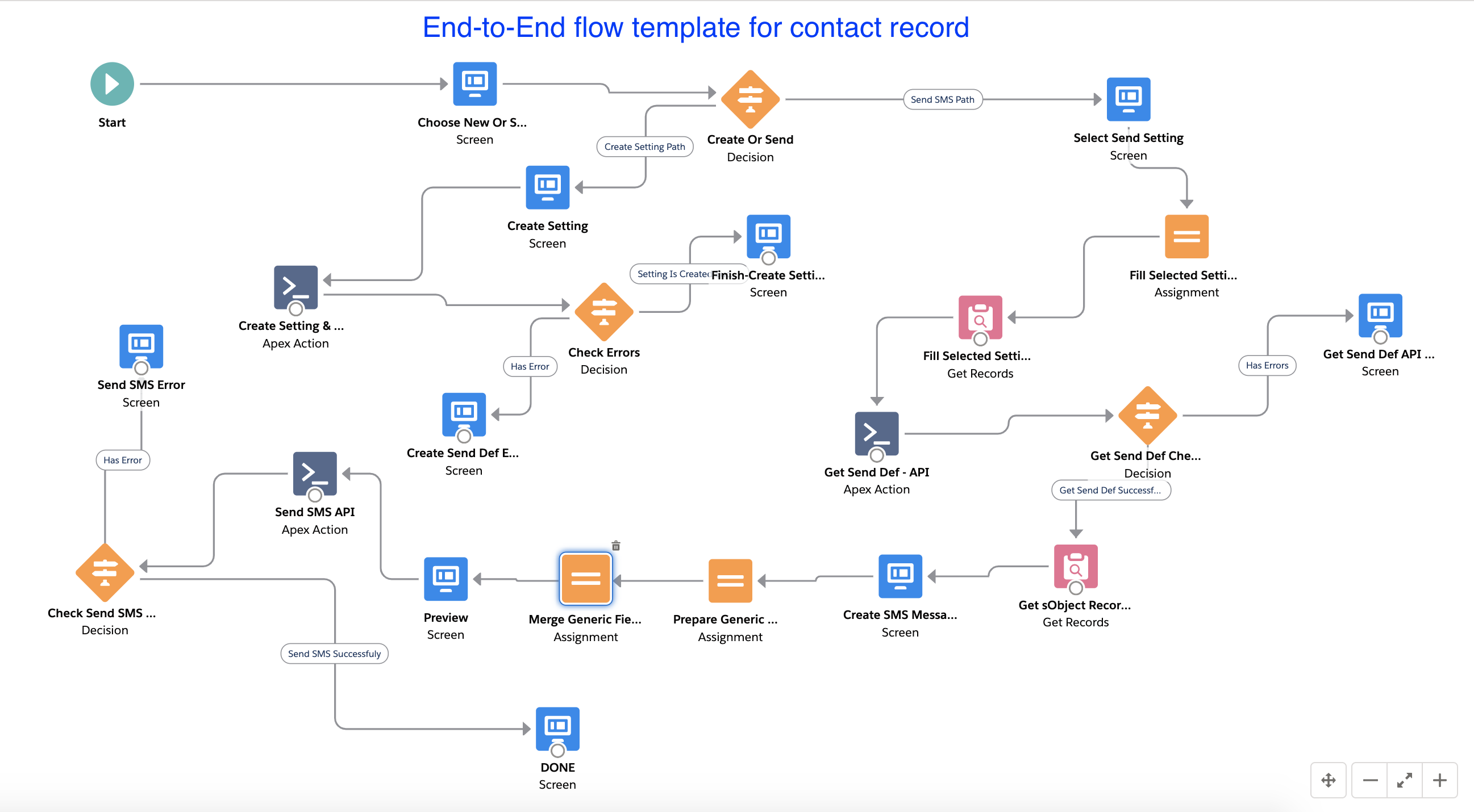 marketing cloud send sms flow