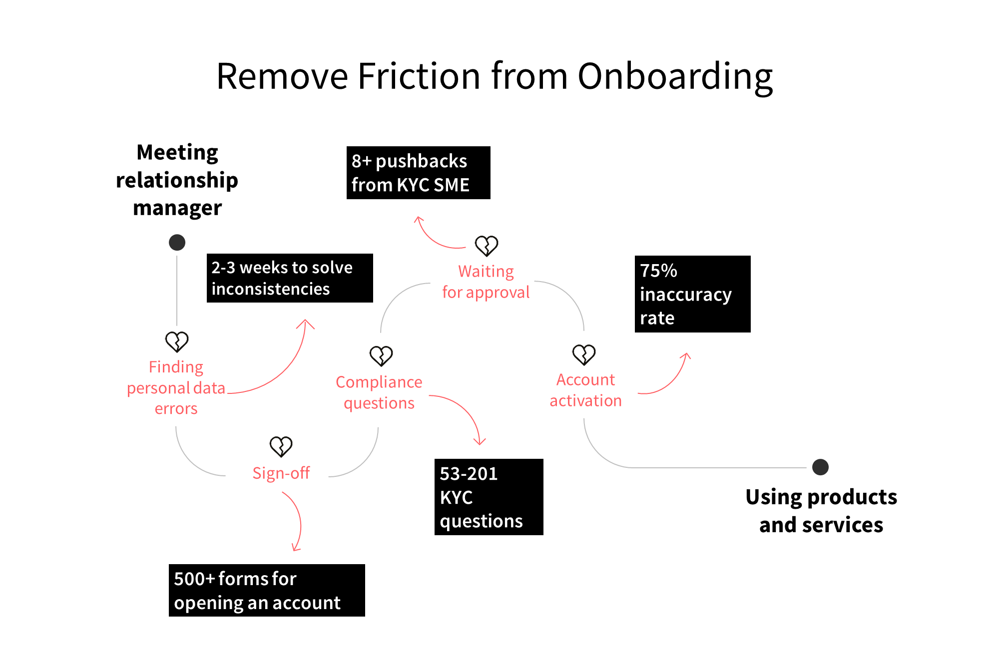 Customer Life Cycle In Banking