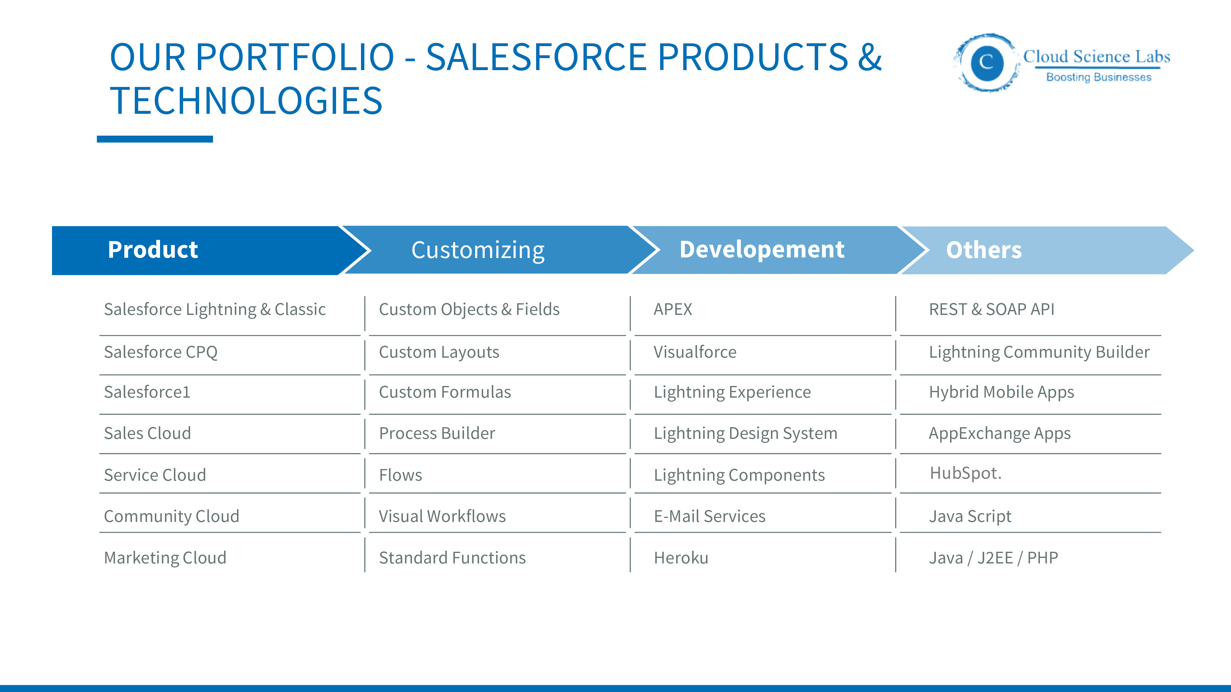 salesforce products technologies