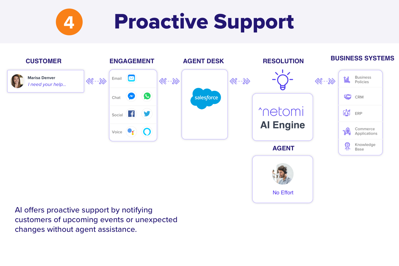 ai provides proactive support
