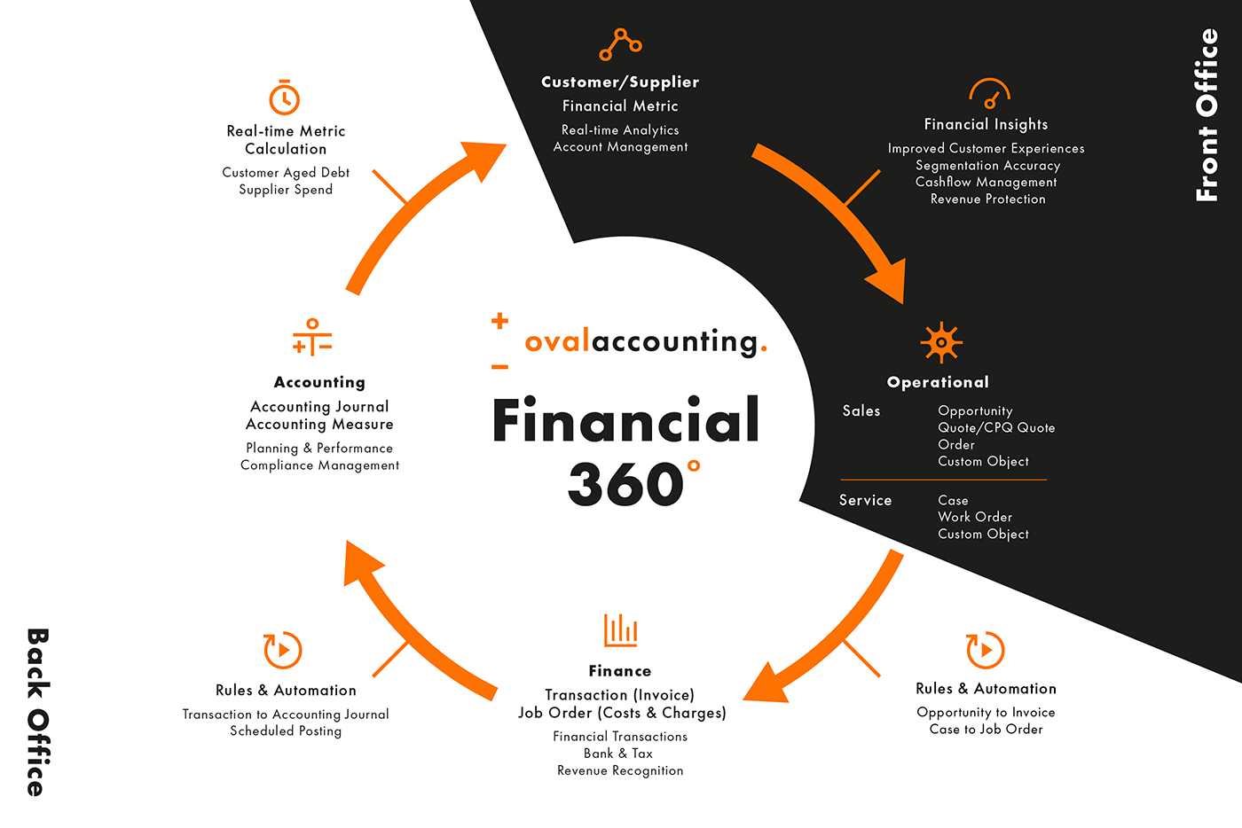 oval accounting financial 360 click get it now for a free trial