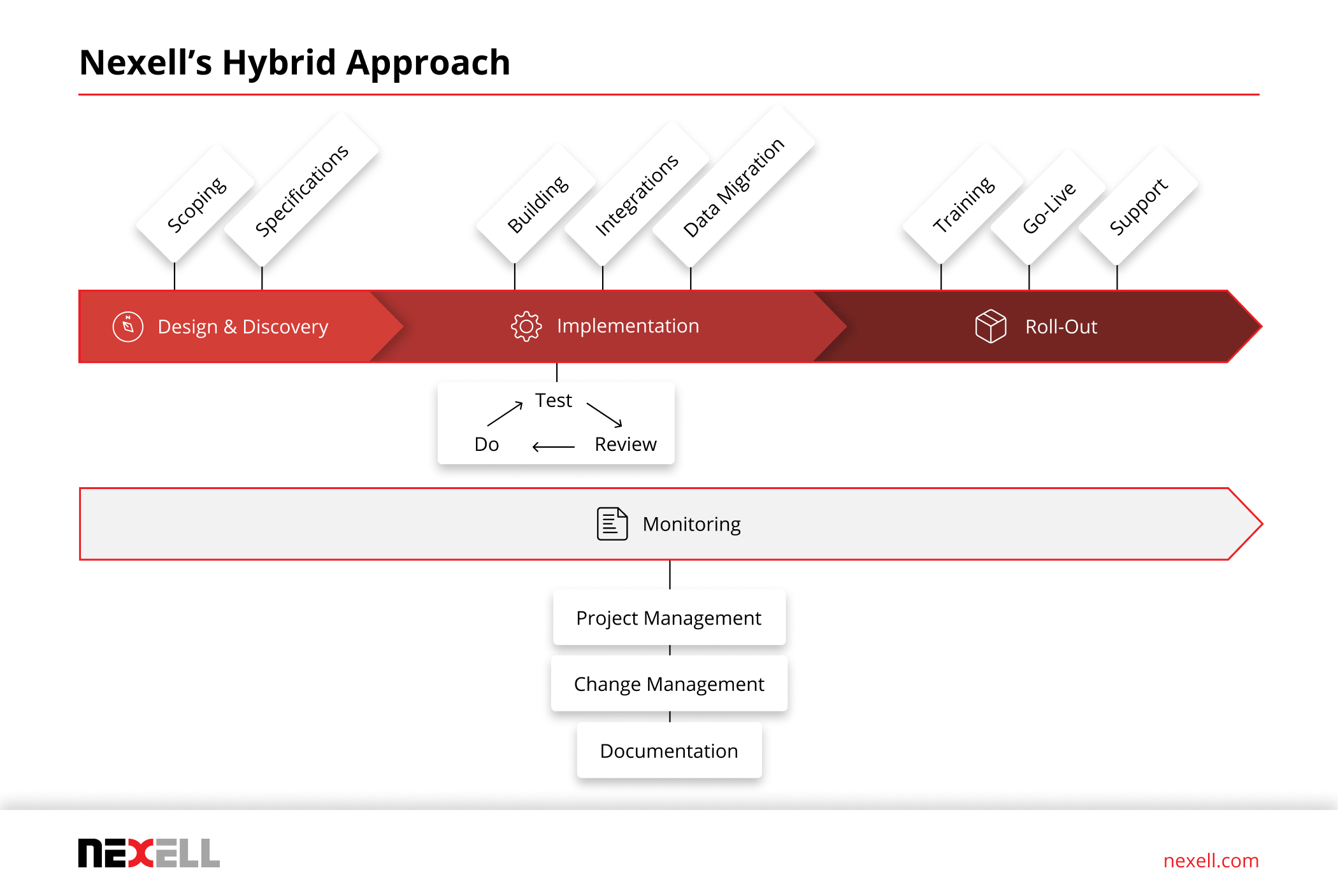 nexell s hybrid approach
