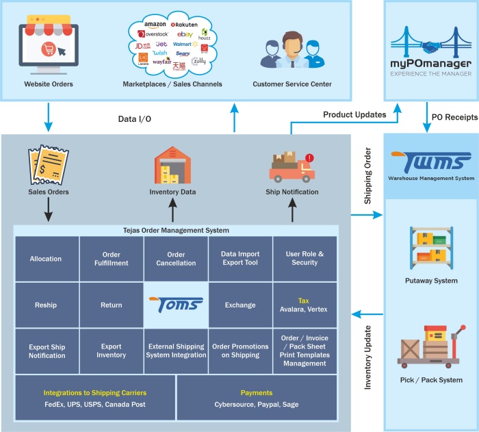 tejas ecommerce platform on top sfcc is a winning combination