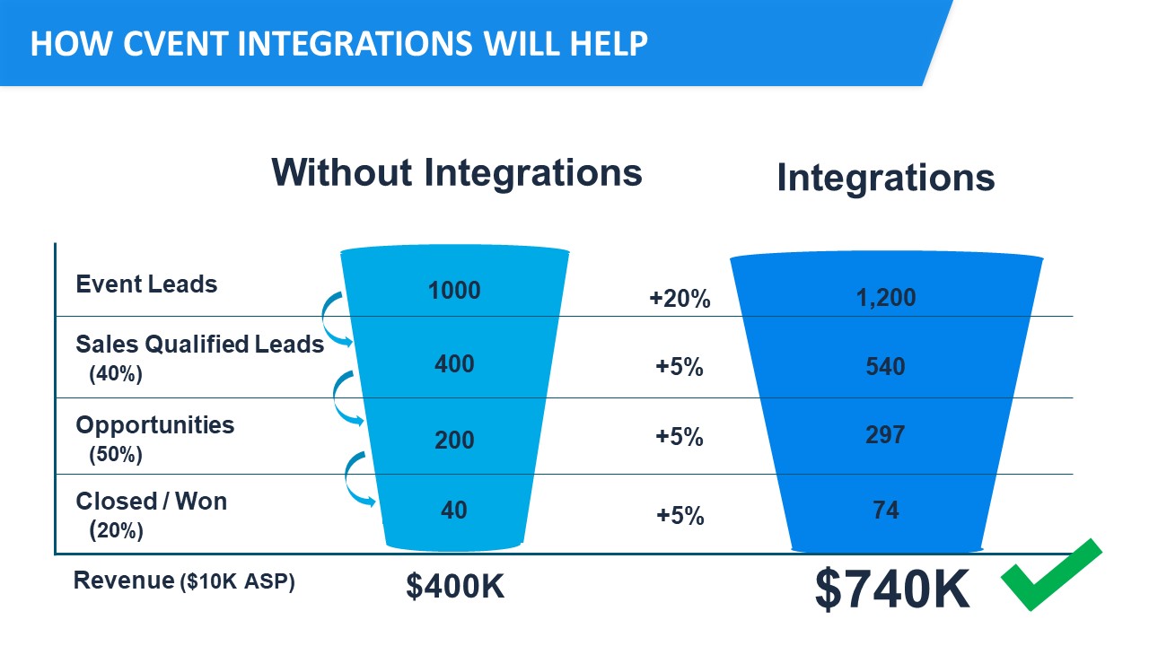 increase your return on event