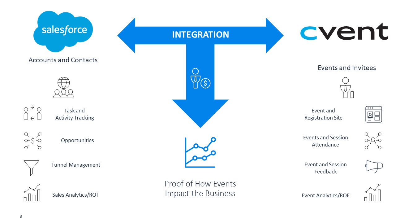 your event data flows seamlessly between systems