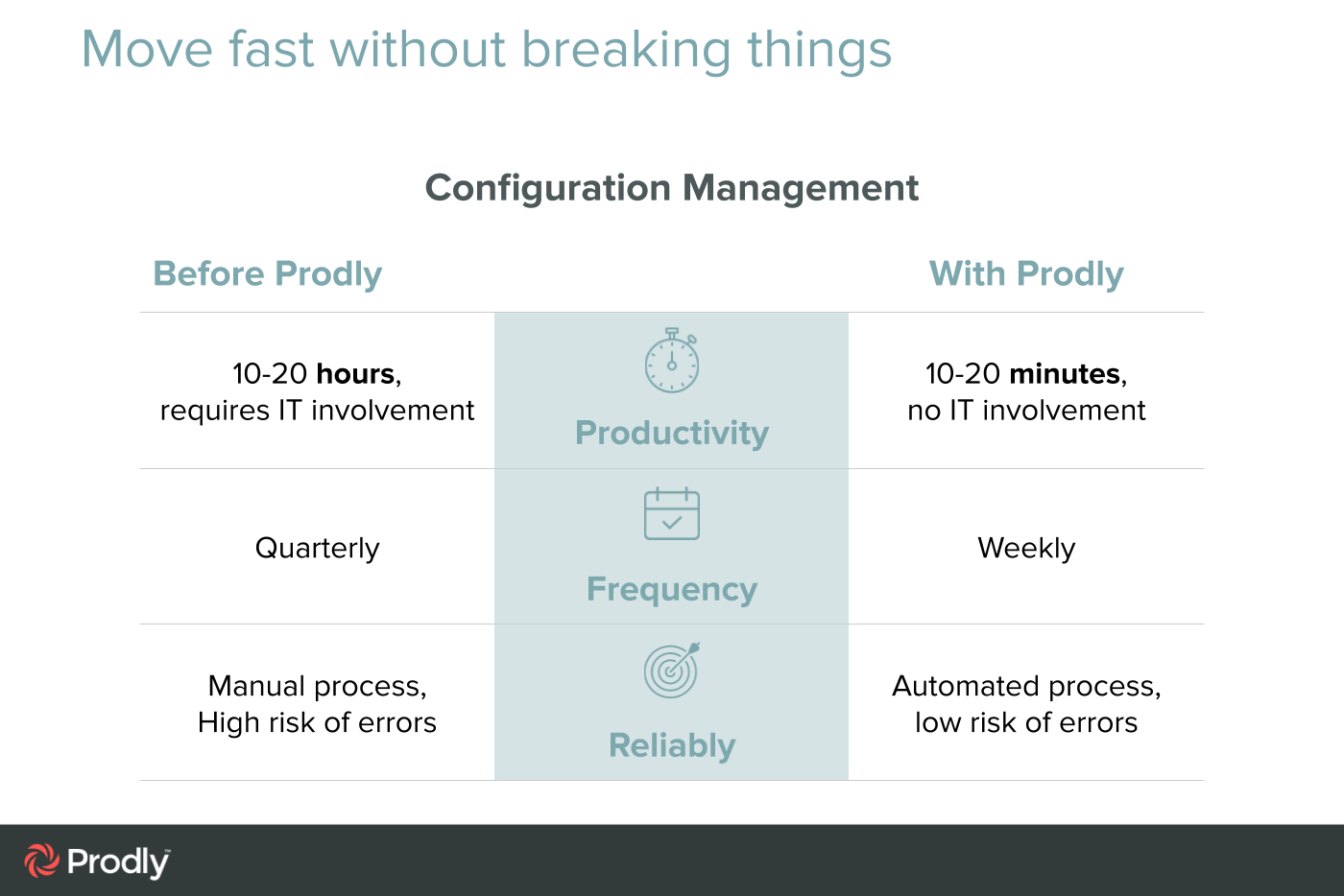 make configuration changes fast and without risk