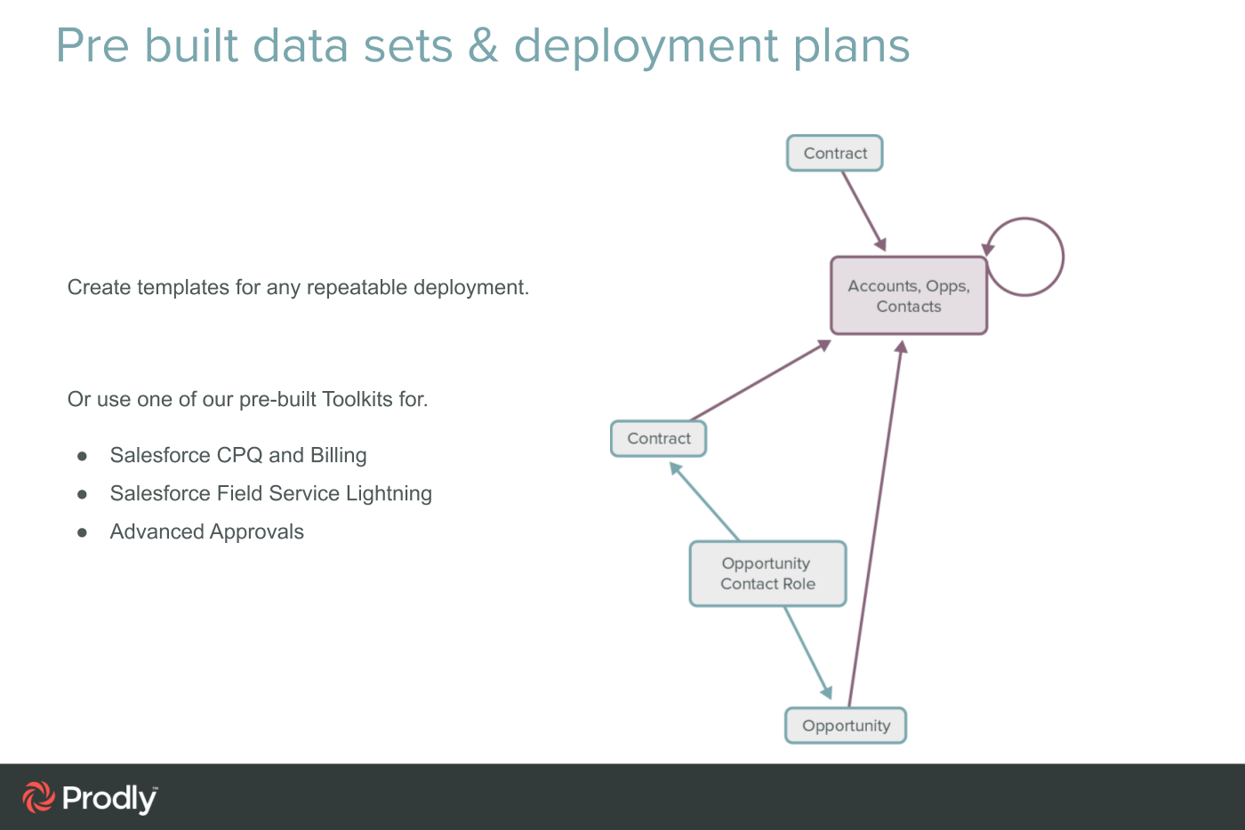specially designed deployment templates for common low code apps help ...