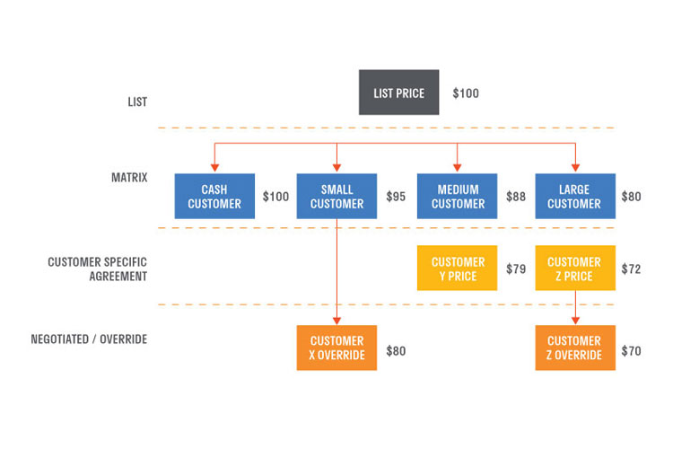 tackle all price types