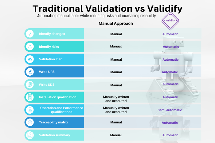 traditional validation vs validify
