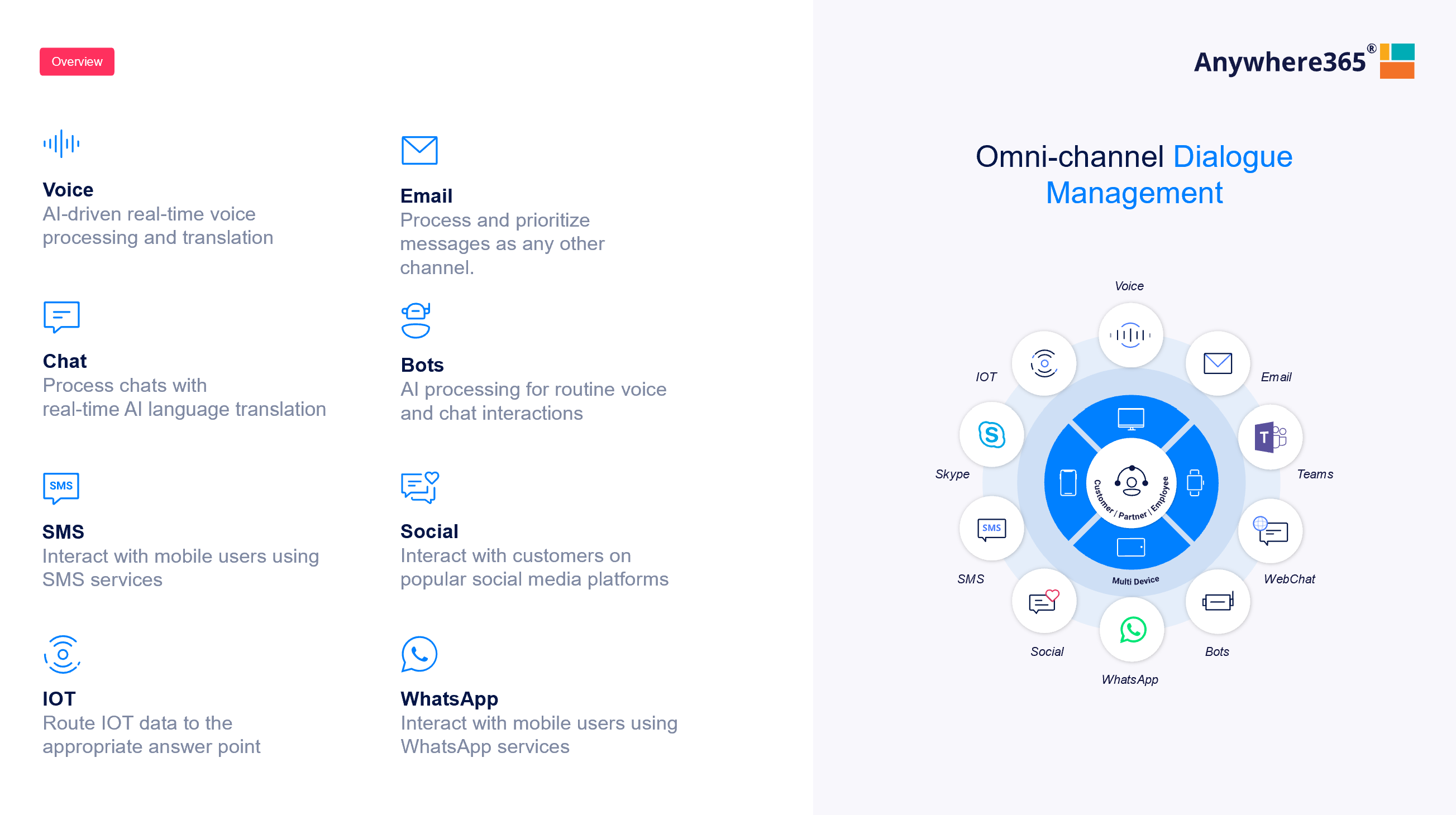 anywhere365 omni channel for voice chat email sms social media bots ...