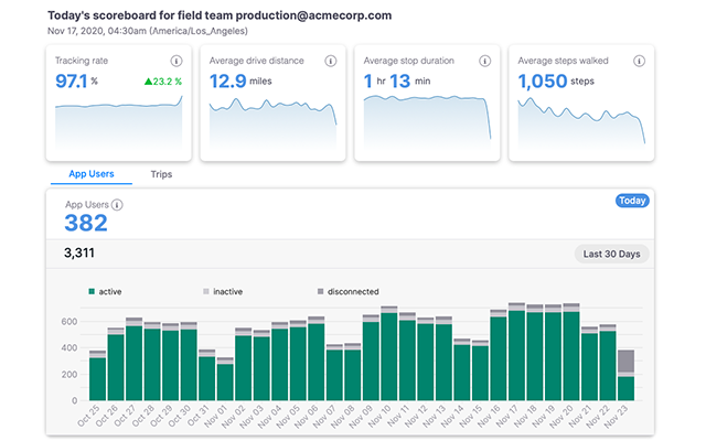 day wise progress on kpis