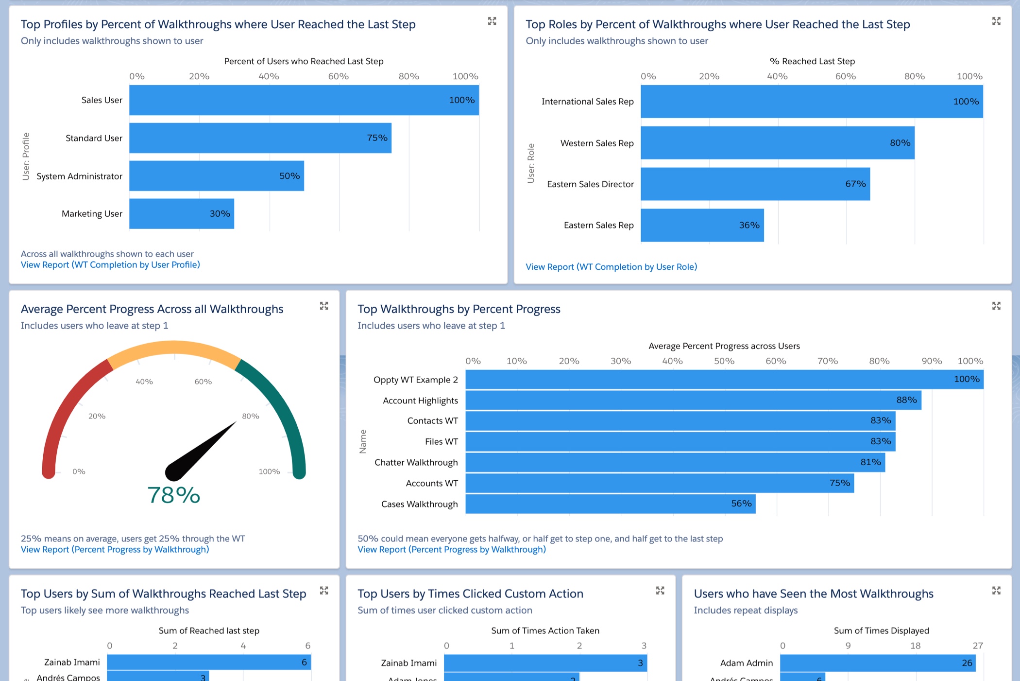 identify engagement across user profiles and roles