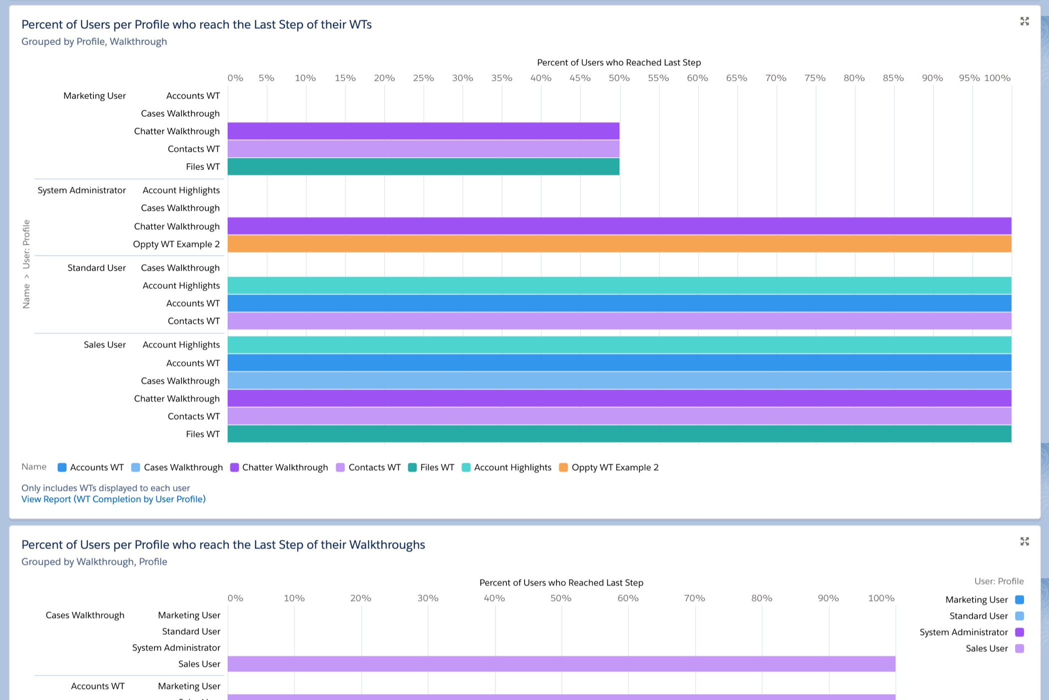 drill down to profile specific engagement for each walkthrough