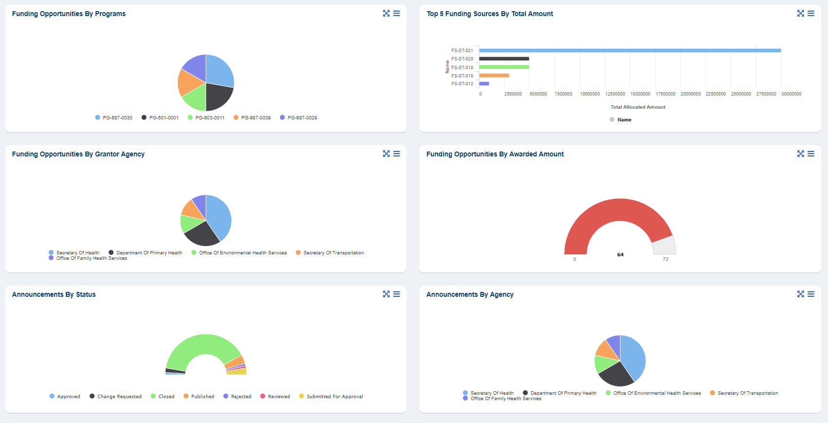 govgrants offers a multitude of dashboards and reports that help track ...
