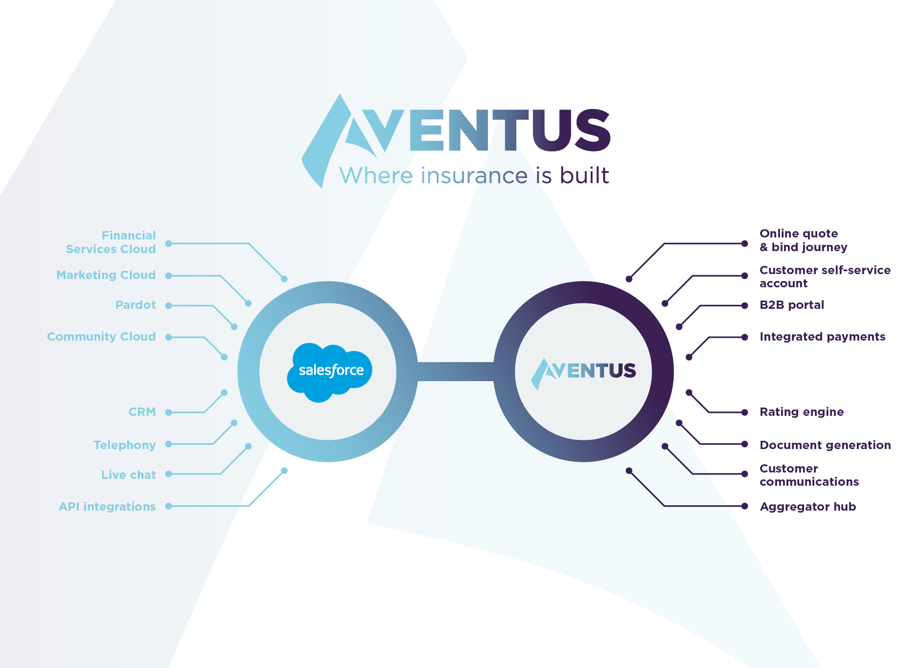 aventus and salesforce