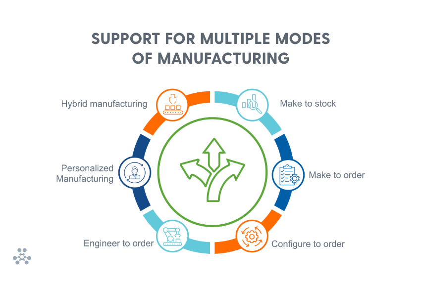 rootstock cloud erp supports multiple modes of manufacturing