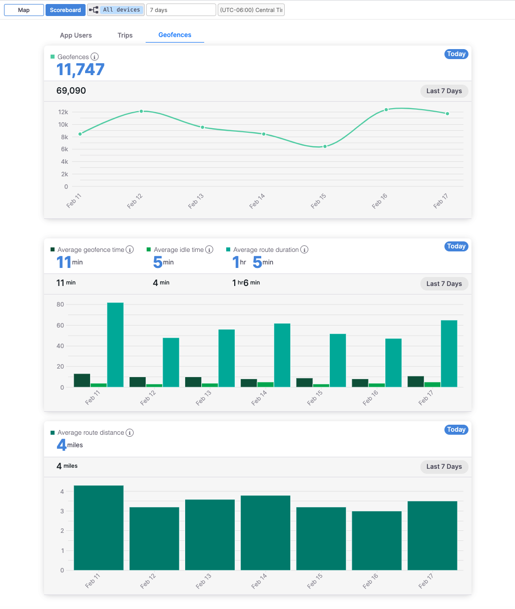 running scorecard of stop route and idle time on the field