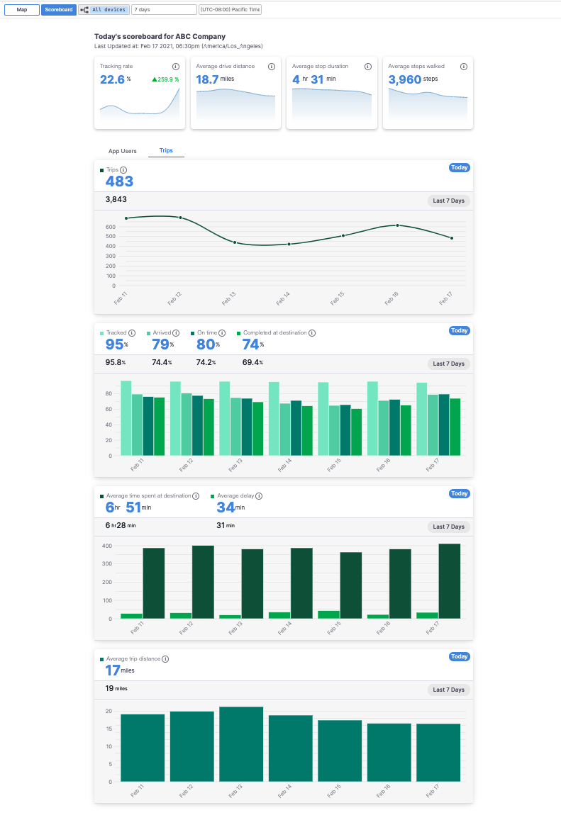 running scorecard of on time performance and destination deviation