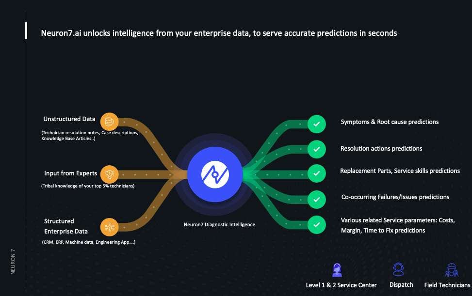 how it works neuron7 ai