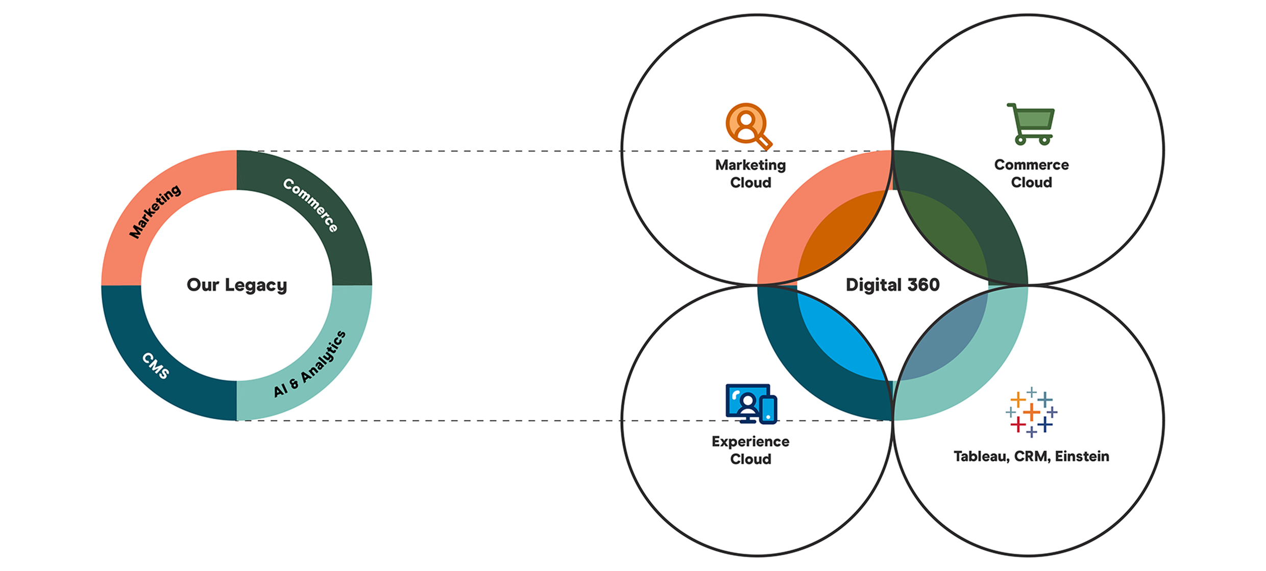 we build digital 360 experiences that drive richer relationships