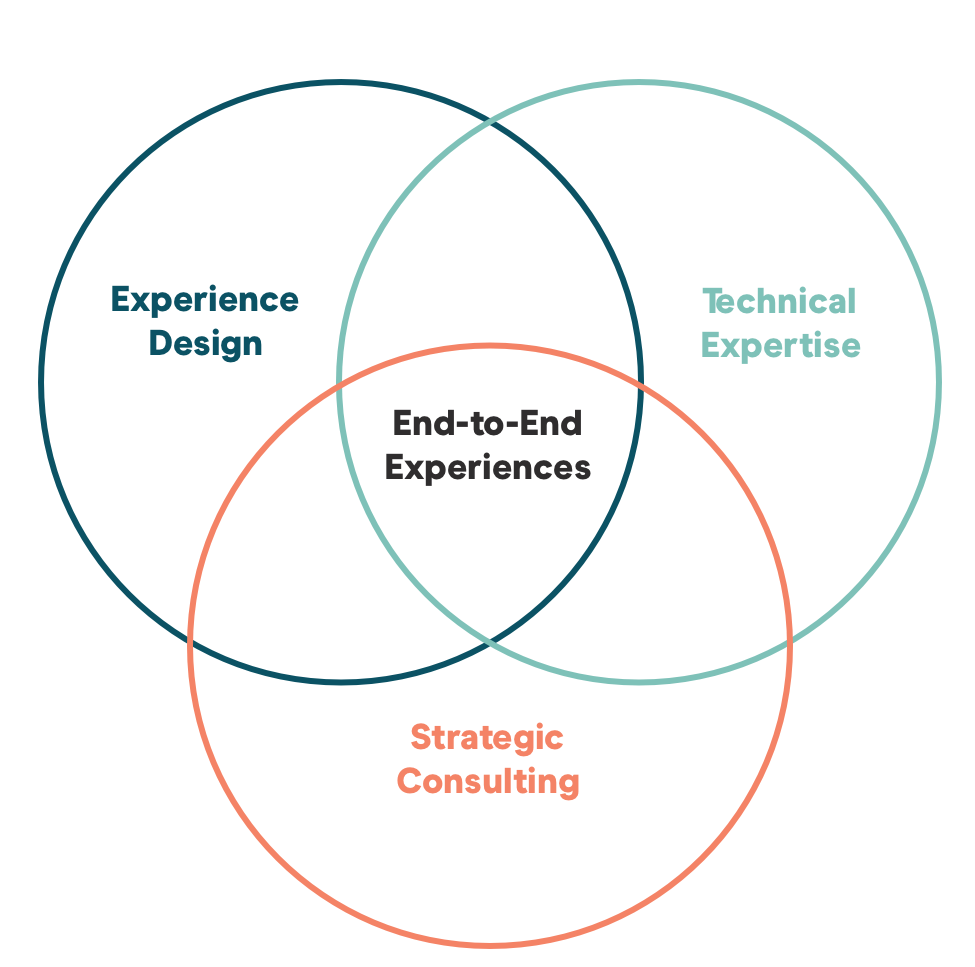we create top to bottom engagements that make digital 360 experiences work