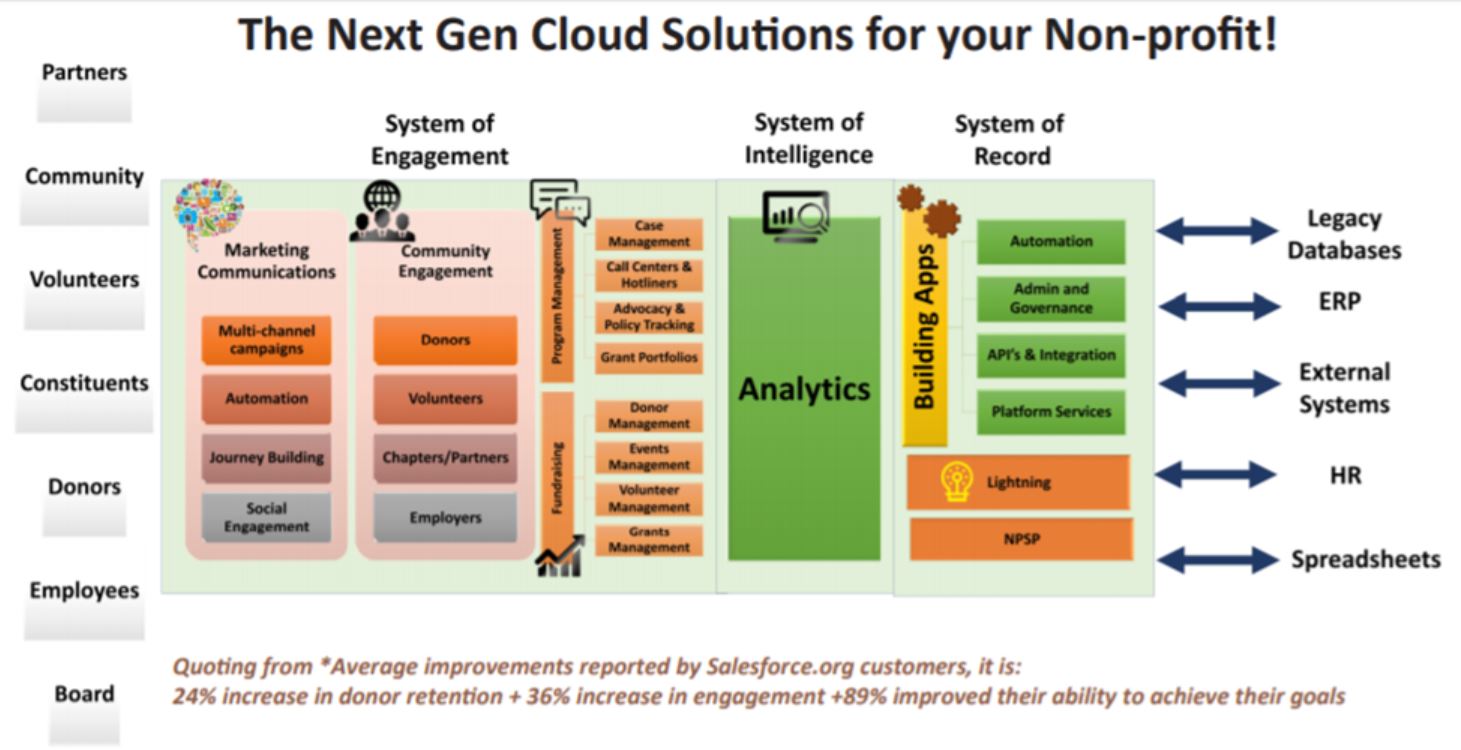 salesforce non profit support