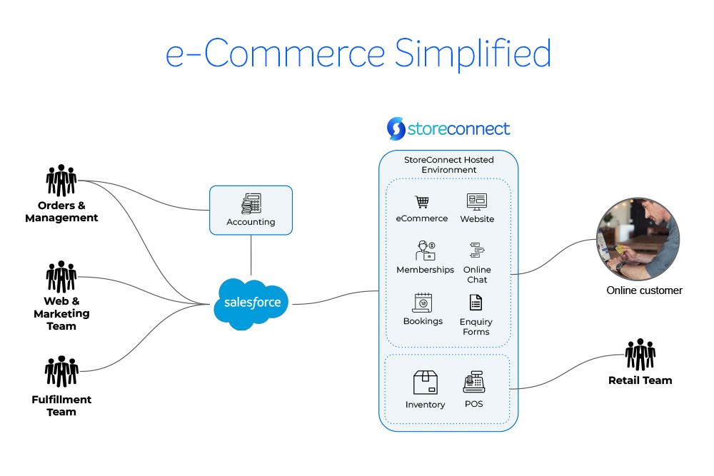 we have simplified your ecommerce technology to give one place to ...