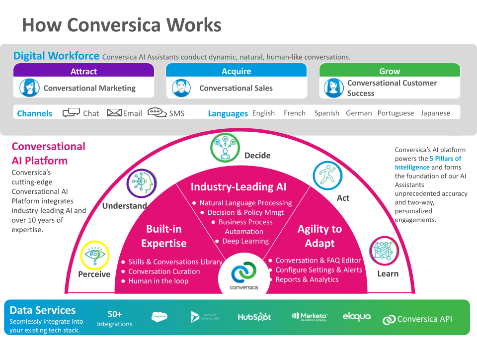 maximize the value of every lead with conversica ai assistants