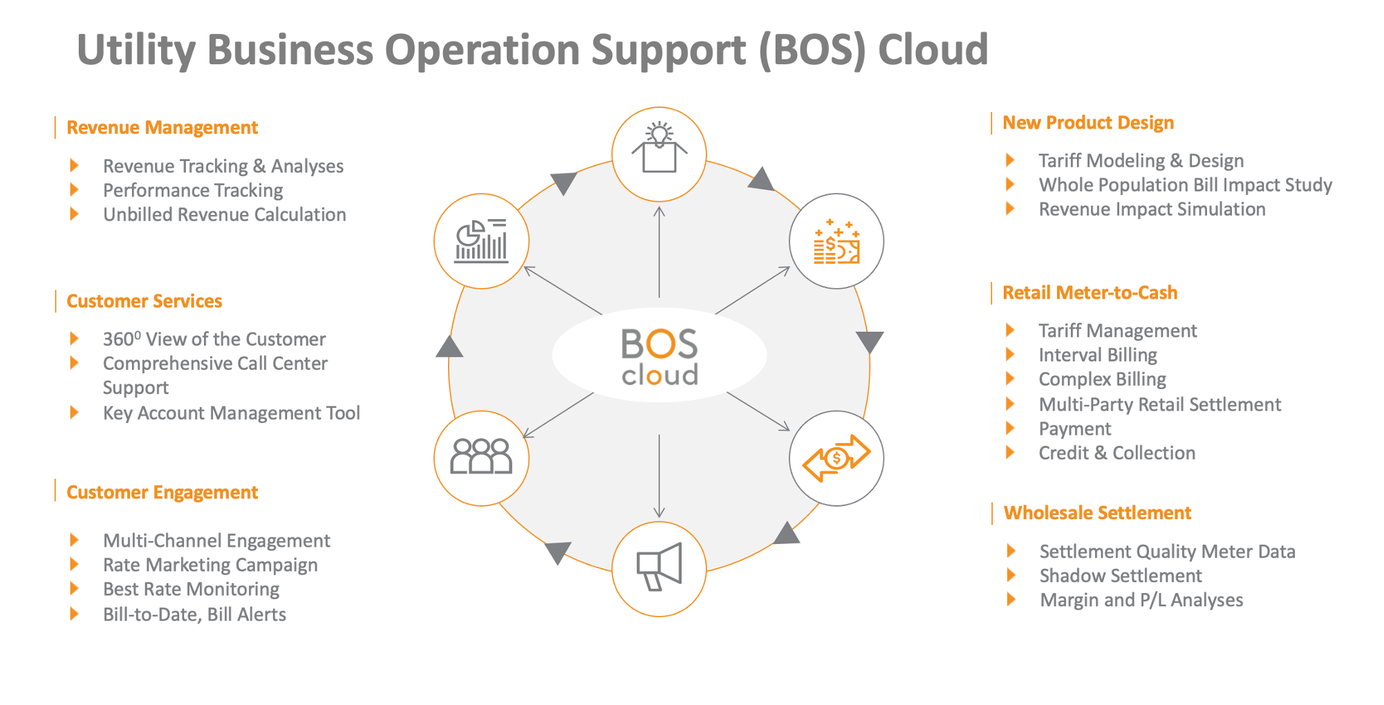 GridX Utility Business Operations Support (BOS) Cloud