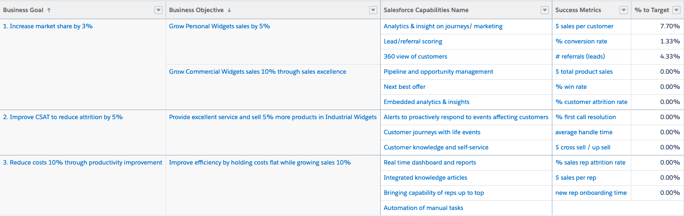 Salesforce Business Value Map
