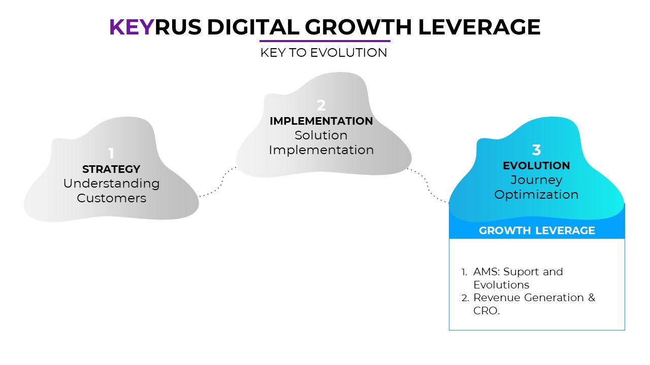 helping customers find their way on the digital transformation journey as a key player in ...