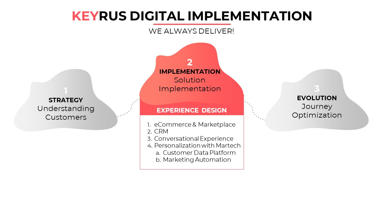 helping customers find their way on the digital transformation journey as a key player in ...