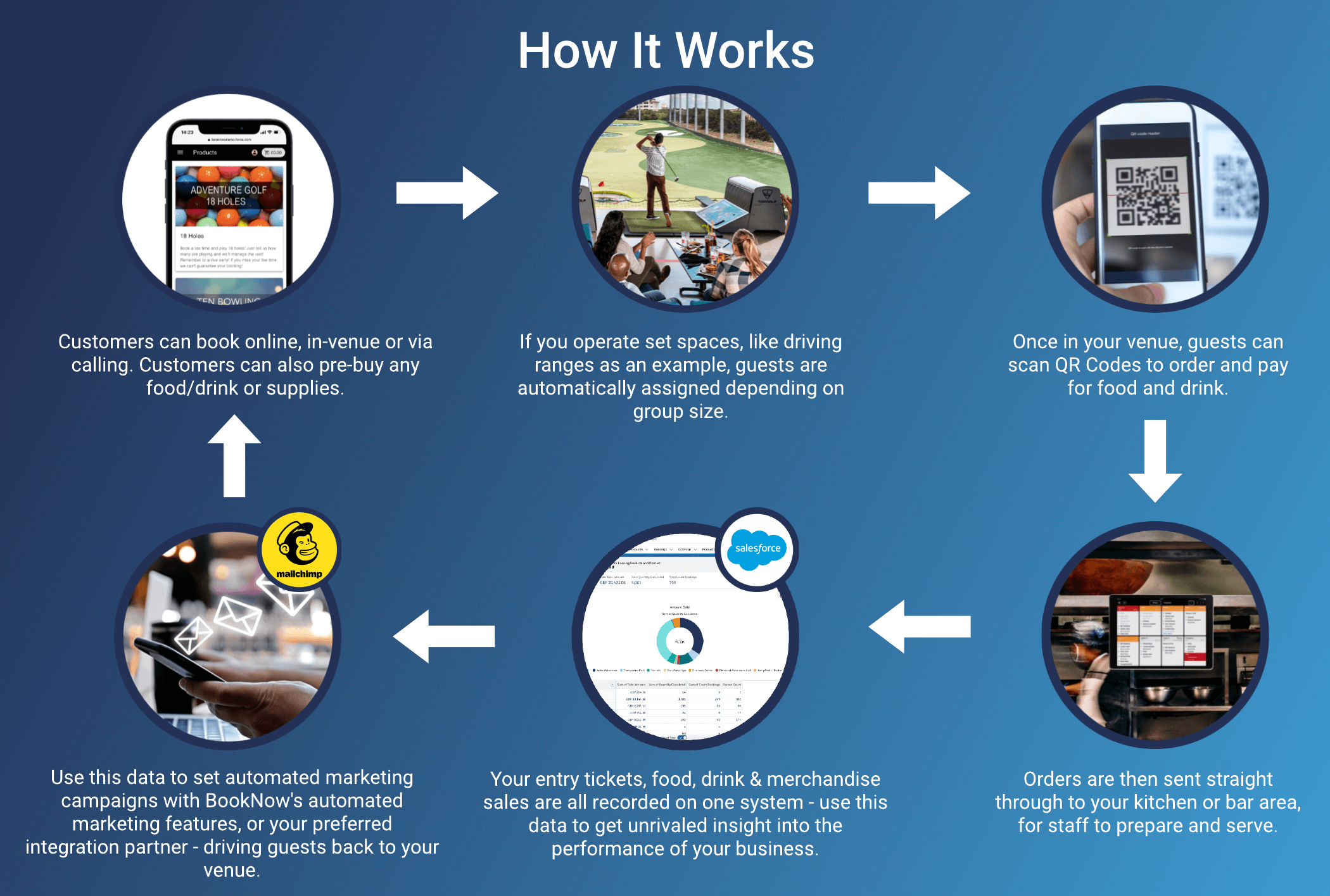 how booknow manages your whole customer journey