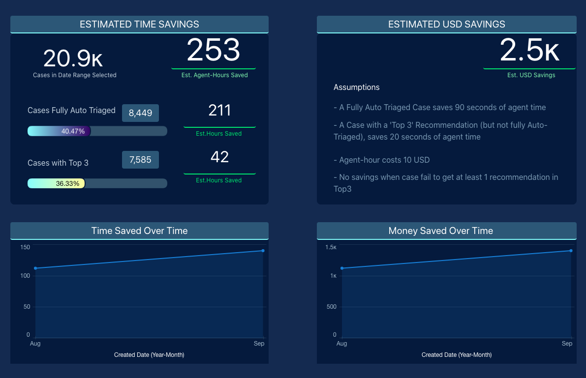 estimated business value money and time savings