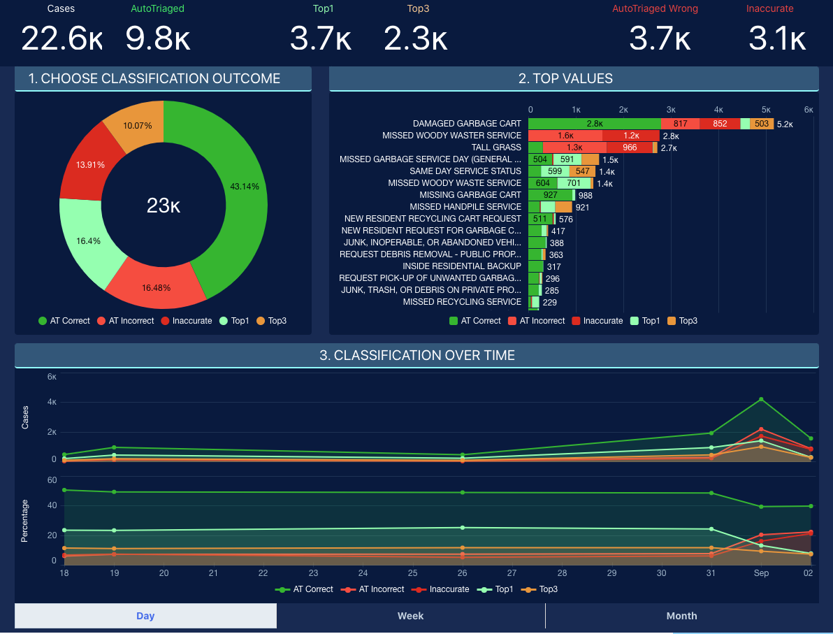 classification performance at individual field level