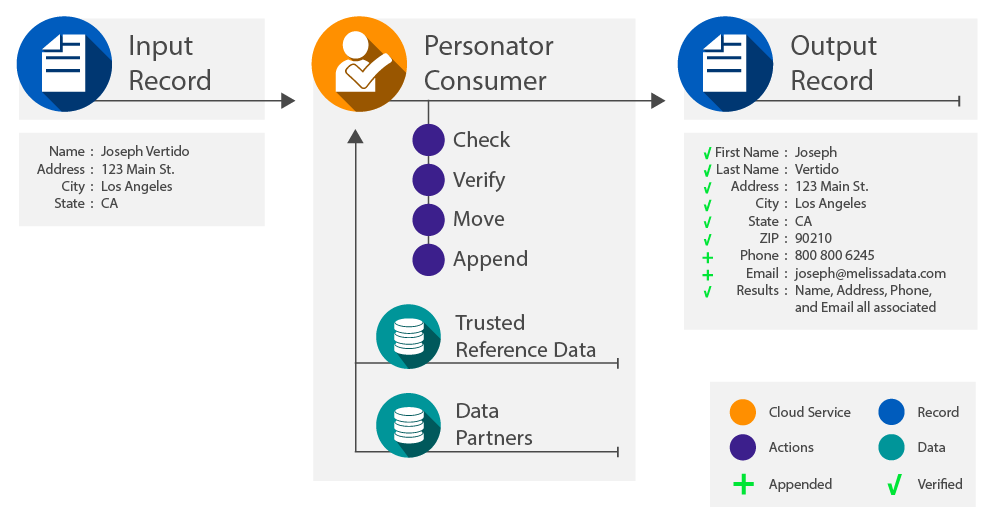 an all in one contact checking verification move update and appending ...