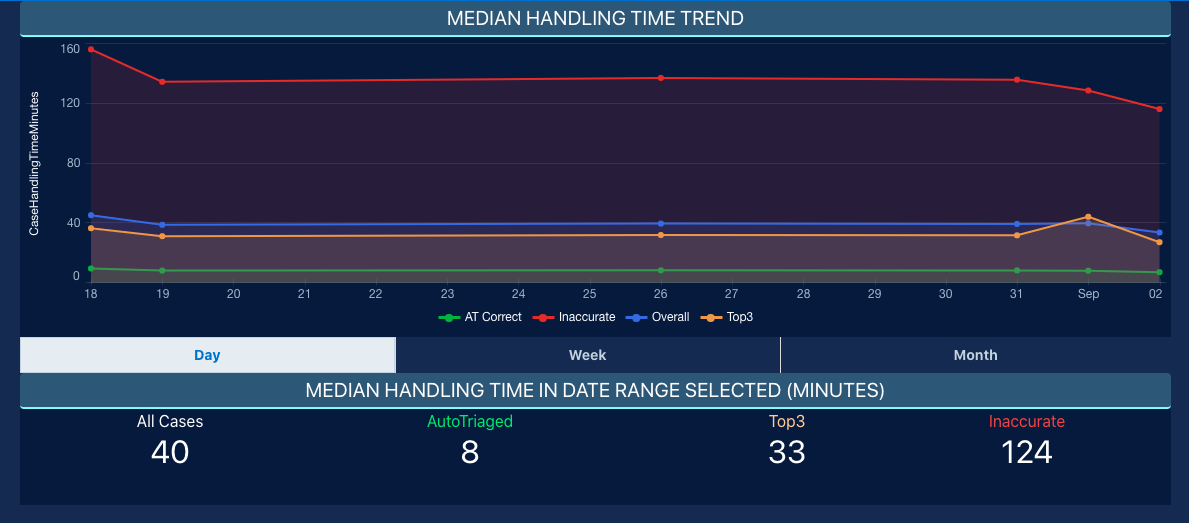 track average handle time