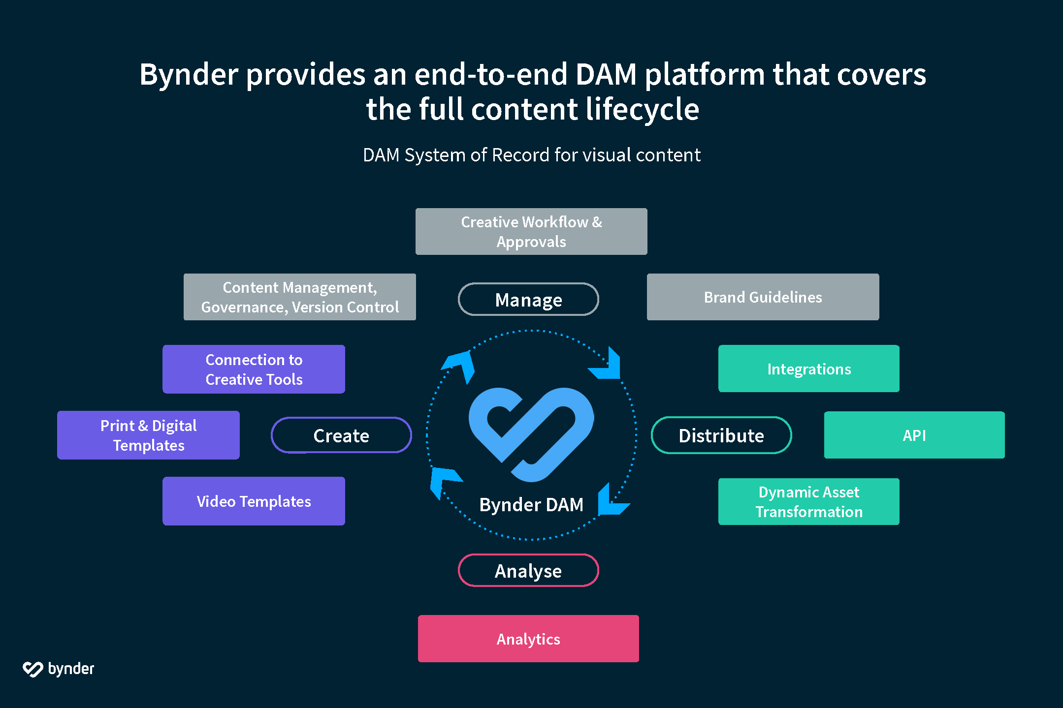 Bynder Digital Asset Management Dam Guide For Salesforce Commerce Cloud