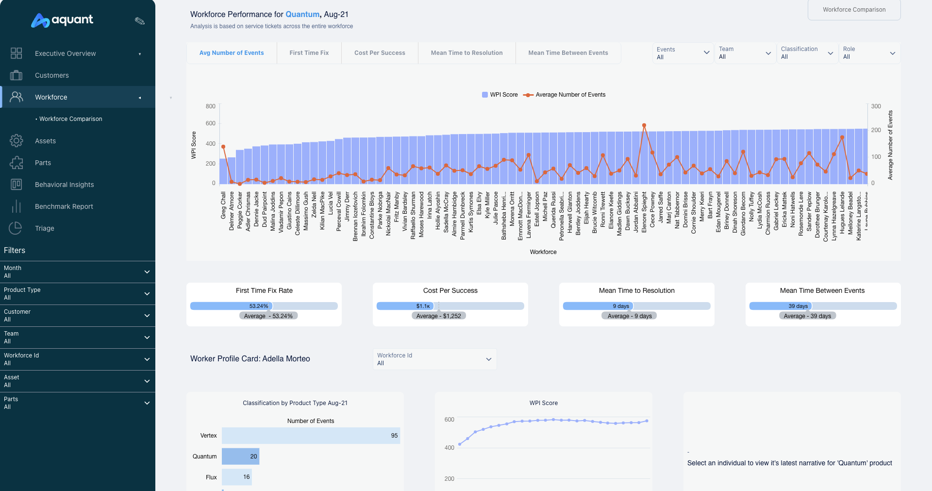 pinpoint where techs need to improve in the workforce tab